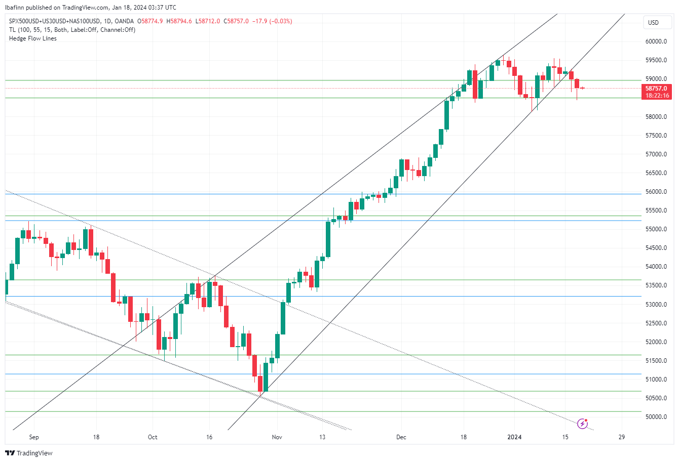 Analysing the Current State of the U.S. Equity Market: A Technical ...