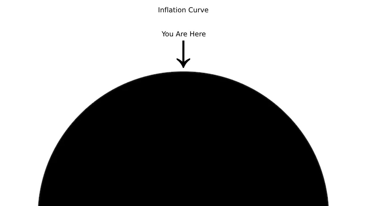 Navigating the Inflation Curve: Understanding Our Current Economic ...
